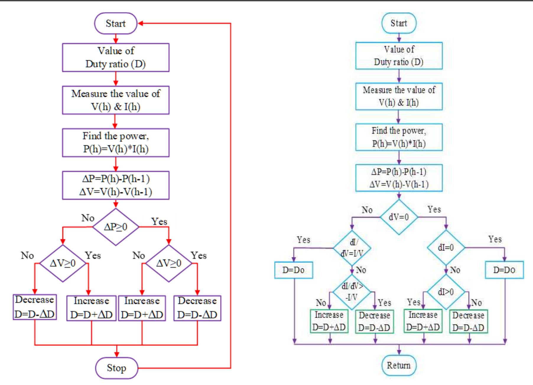 Optimization chart of p&o algorithm figure 8. optimization