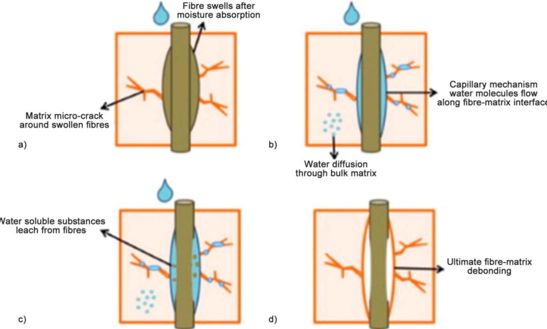 4. vioisture absorption moisture absorption is one of the