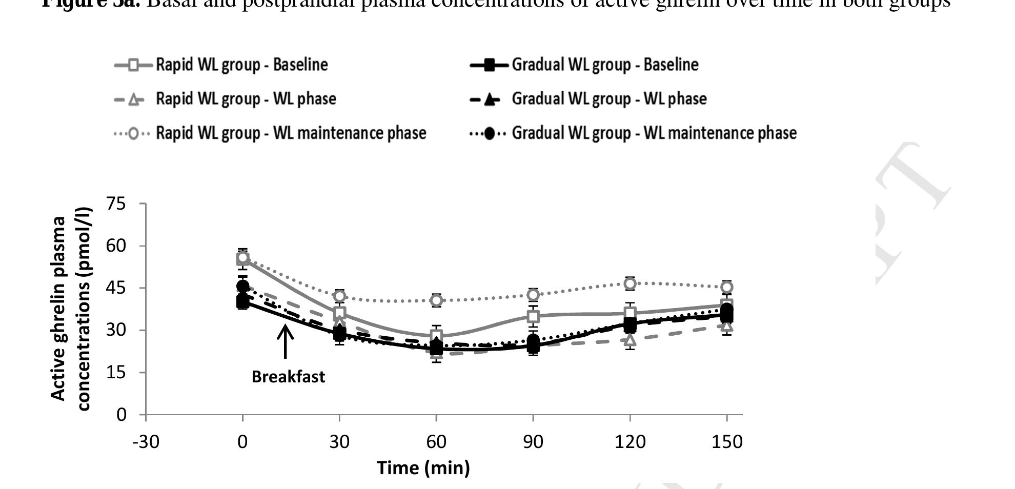 Plasma concentrations (pmol/l) of active ghrelin over time