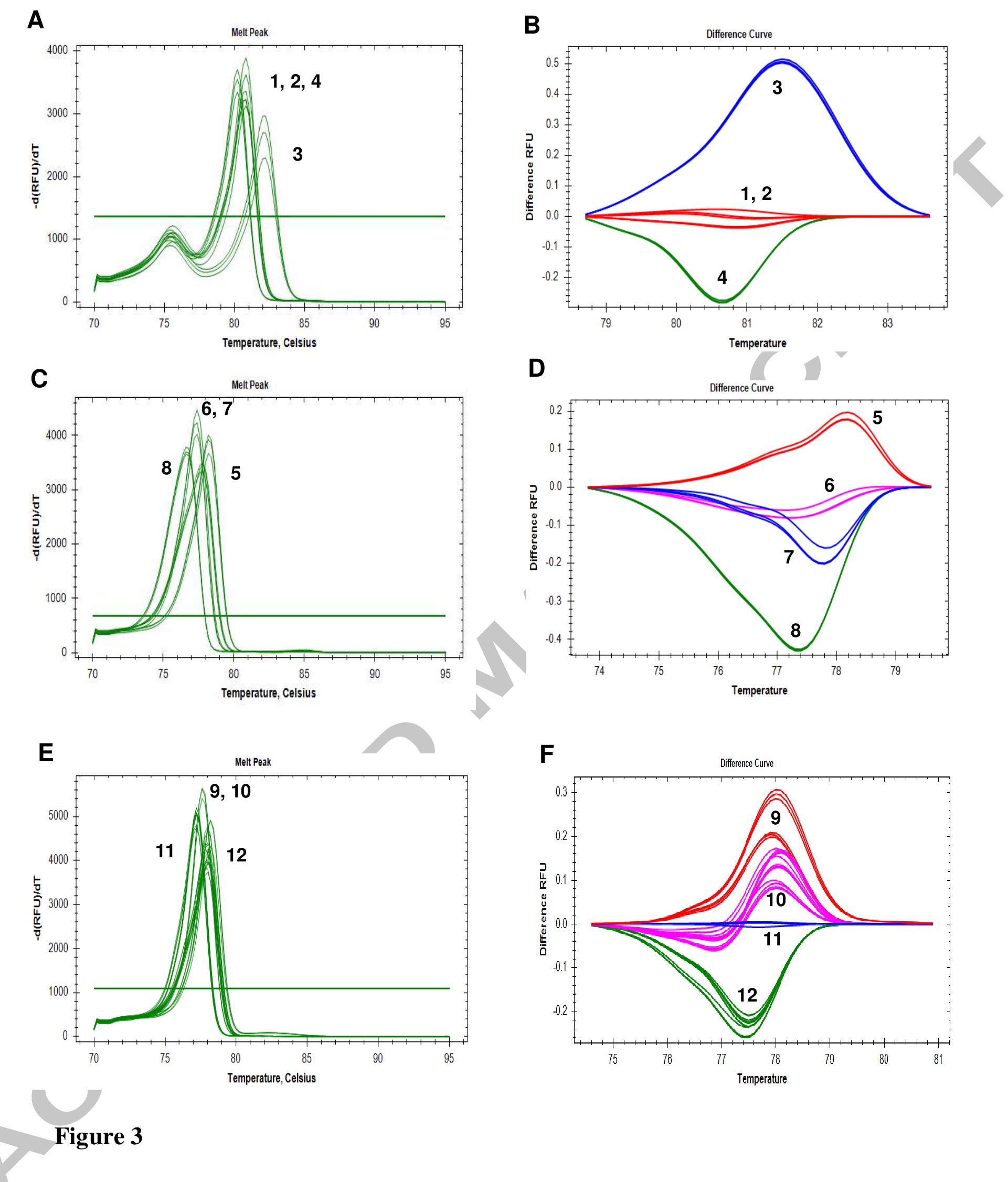 Figure 4 - DNA barcoding coupled to HRM analysis as a new