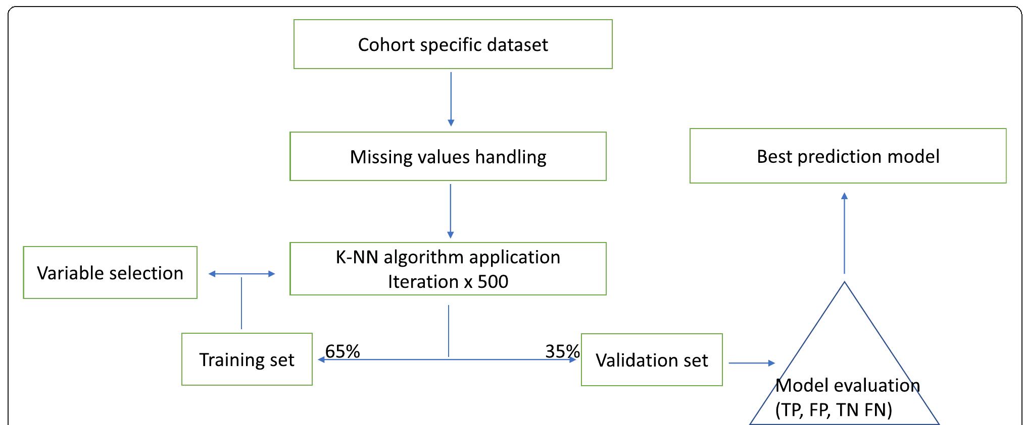 K-nn modelling framework flowchart: the framework for