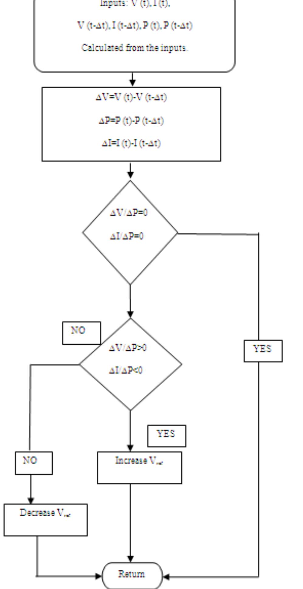Flowchart of mppt controller flow chart of incremental