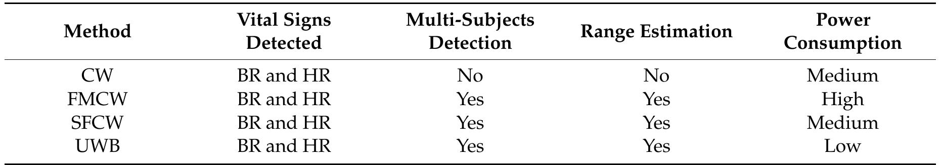 Comparison of radar-based vital signs monitoring systems.