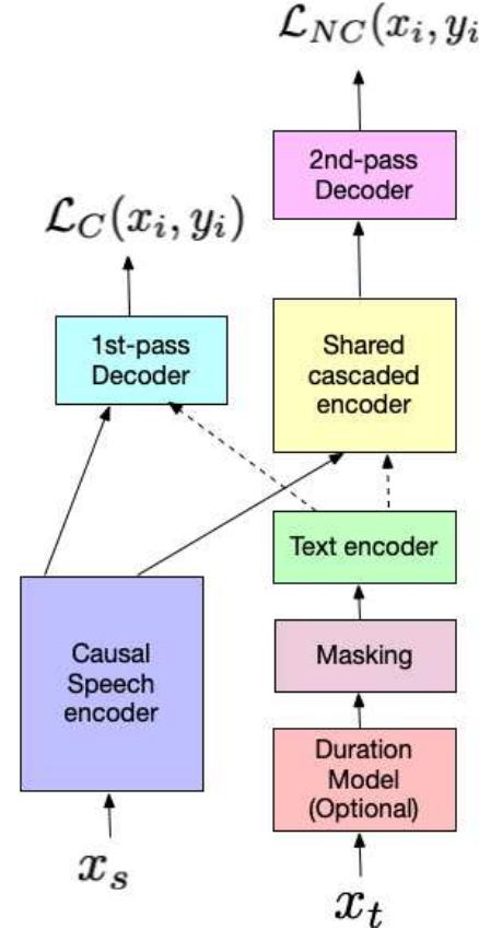 Joist cascaded encoder architecture, the joist model we use
