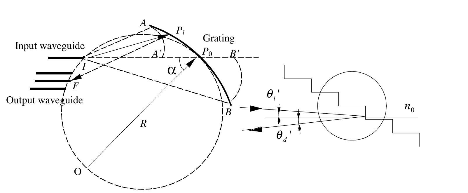 Schematic diagram of the concave grating in the rowland