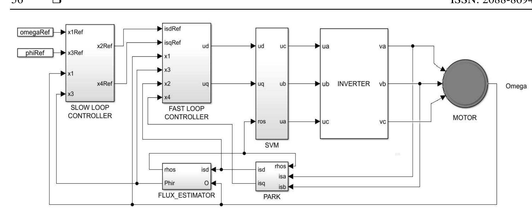 Synoptic diagram of proposed sliding mode control for