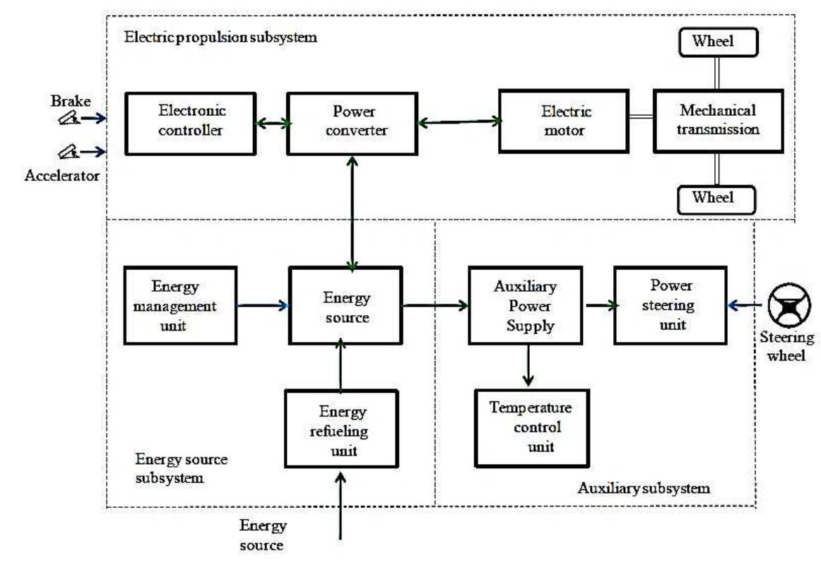 Typical configuration of an ev electric vehicles (evs) have