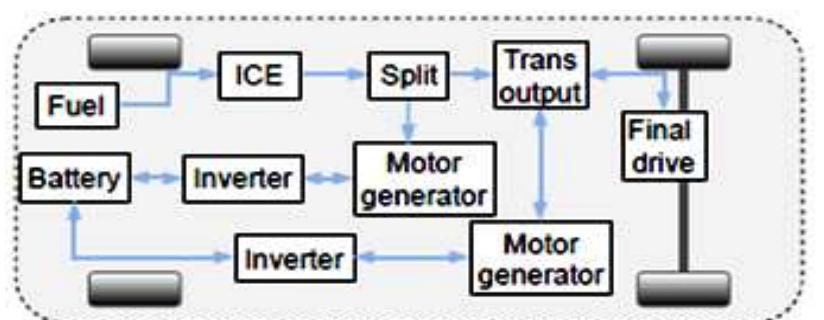 Typical components of an electric vehicle drive the