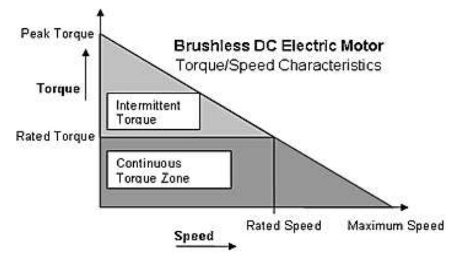 (PDF) A comprehensive review of different electric motors for electric ...