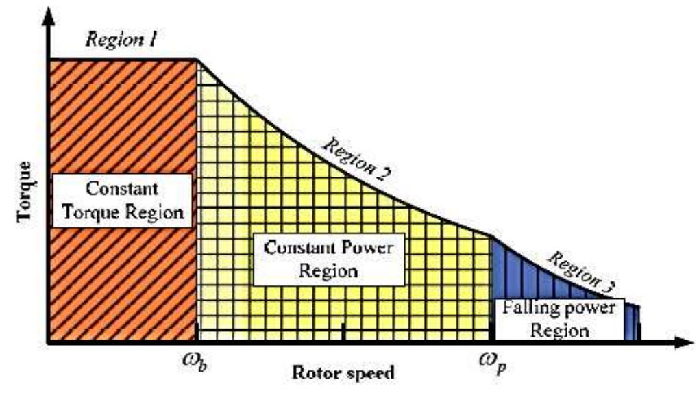 Torque-speed characteristics of an srm figure 14.