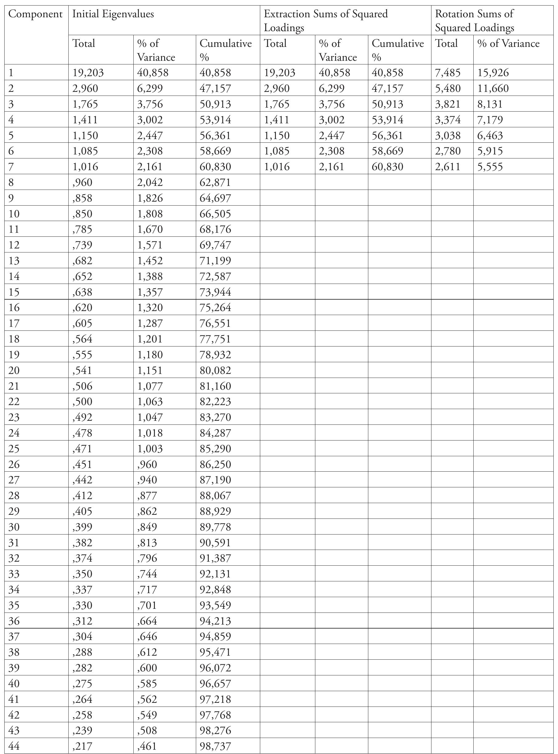 Eigenvalues And Percentages Of Variance Explained