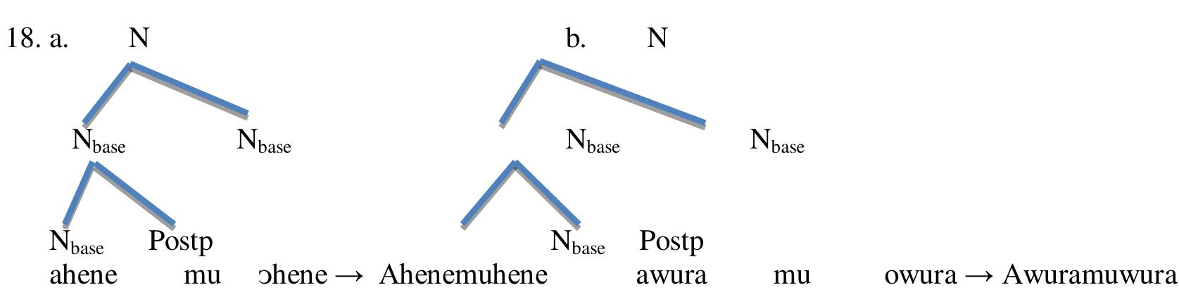 The word structures of (18a & b) reveal that the noun base