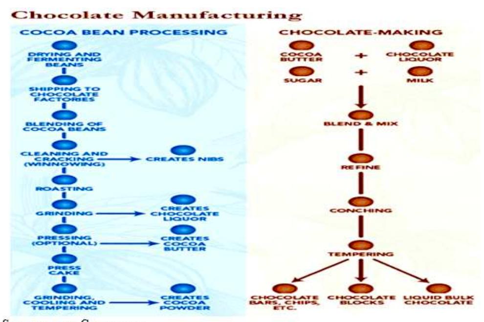 Diagram 1: chocolate manufacturing