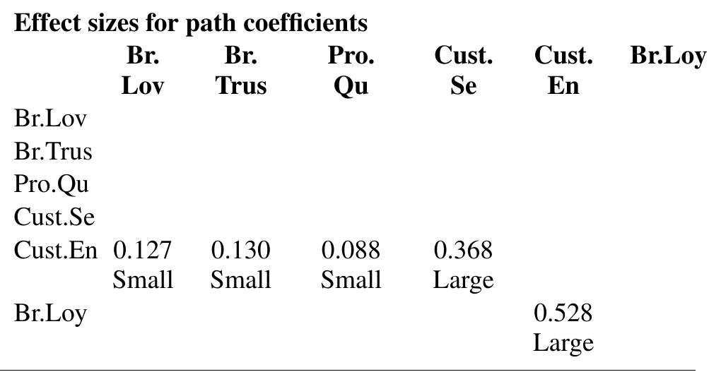 Table showing effect size for path coefficients