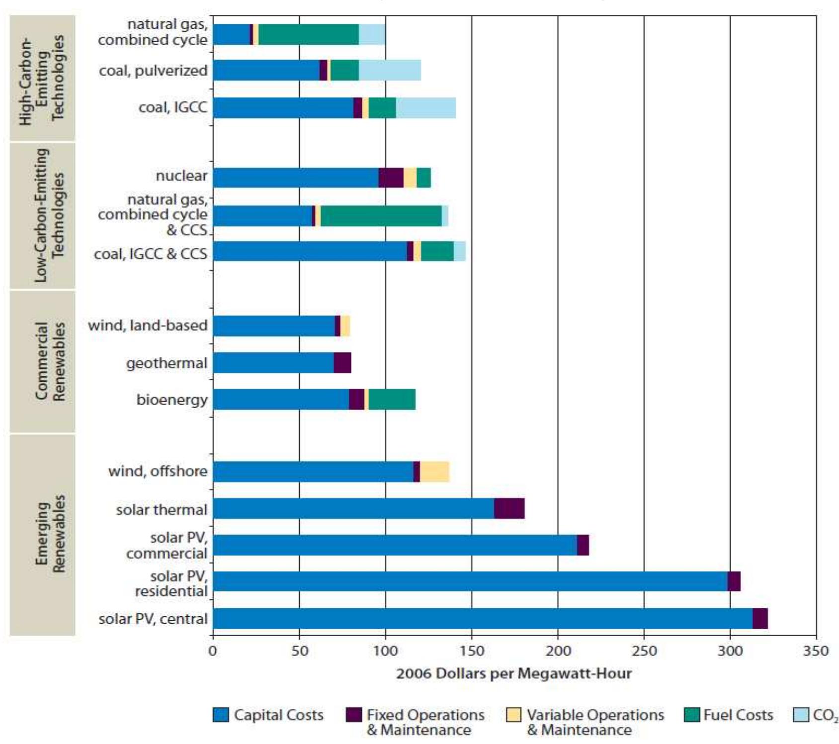 Note: igcc = integrated gasification combined cycle; ccs