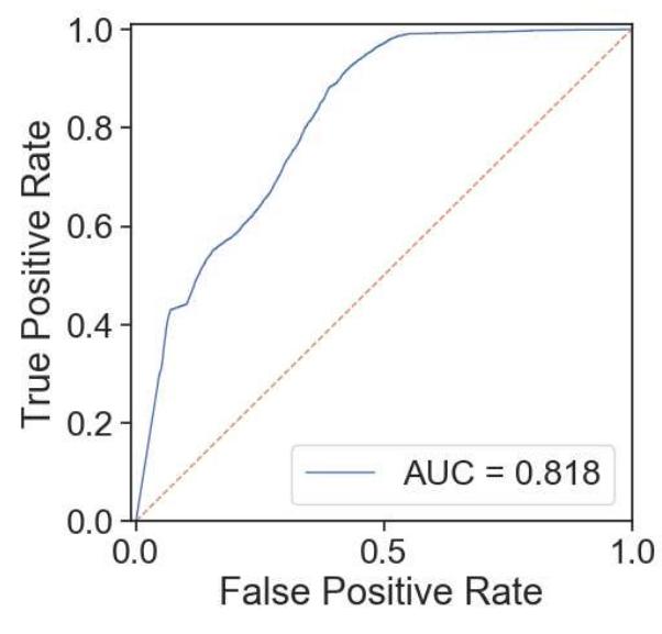 Autoencoder roc curve. figure 7. autoencoder confusion