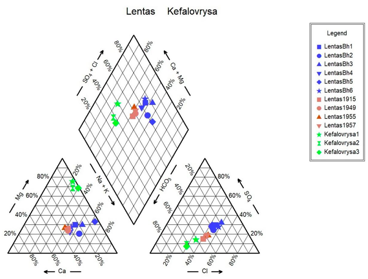 Piper diagram of borehole and spring waters in the lentas