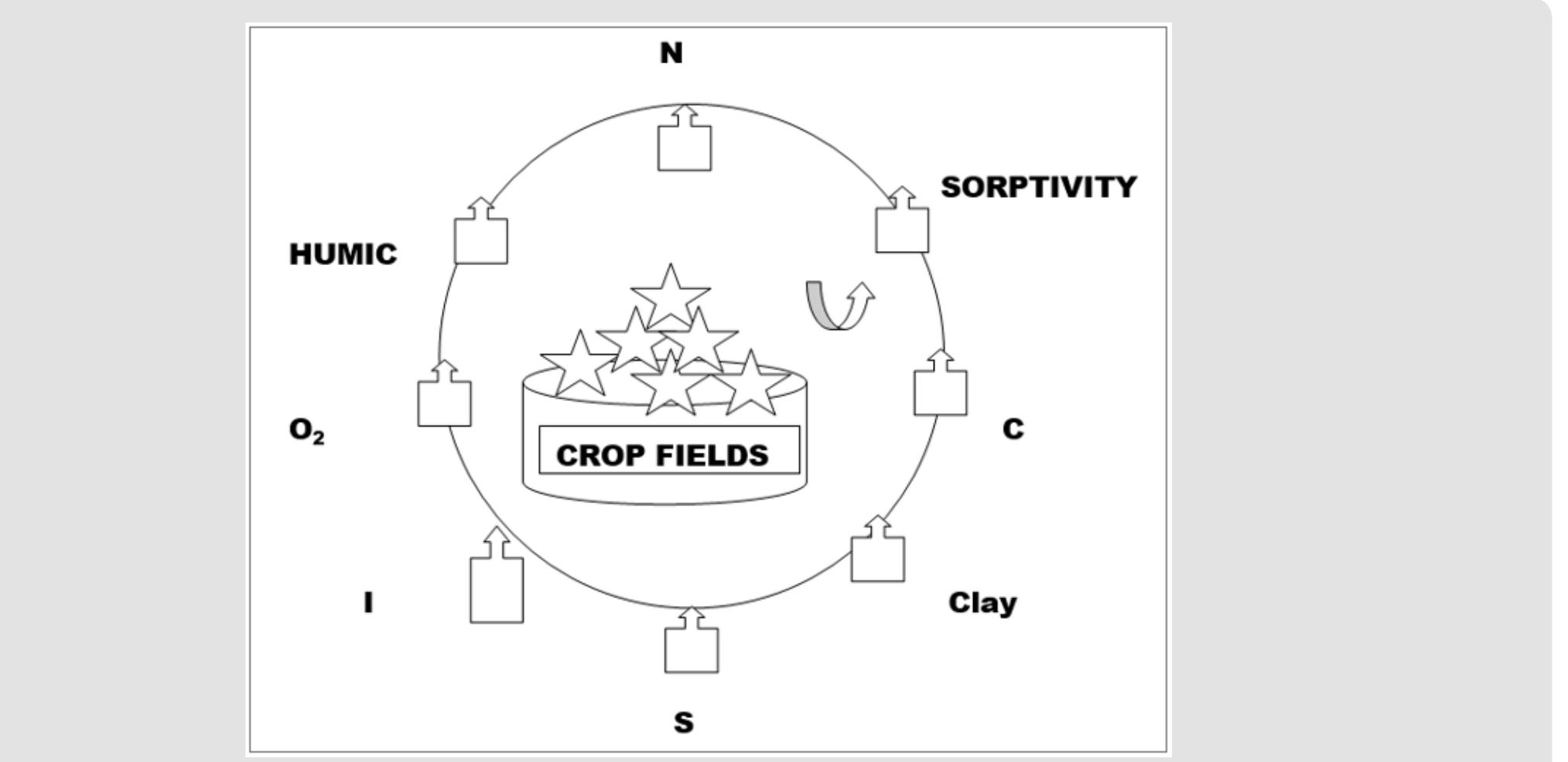 Irrotational revolving cycle of cec of soil factors in