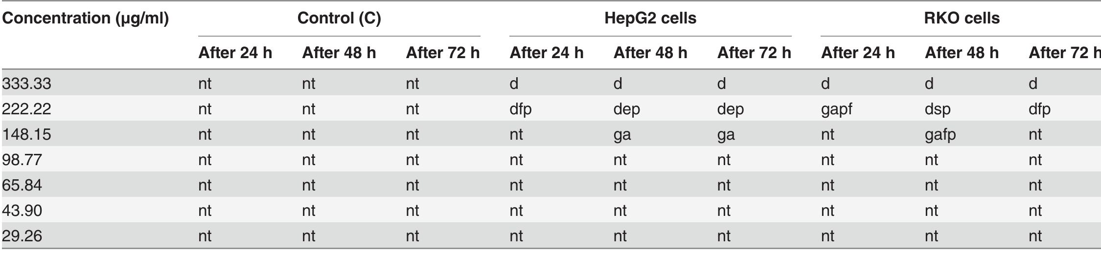 Cytotoxicity of methanol extract of s. porticalis against