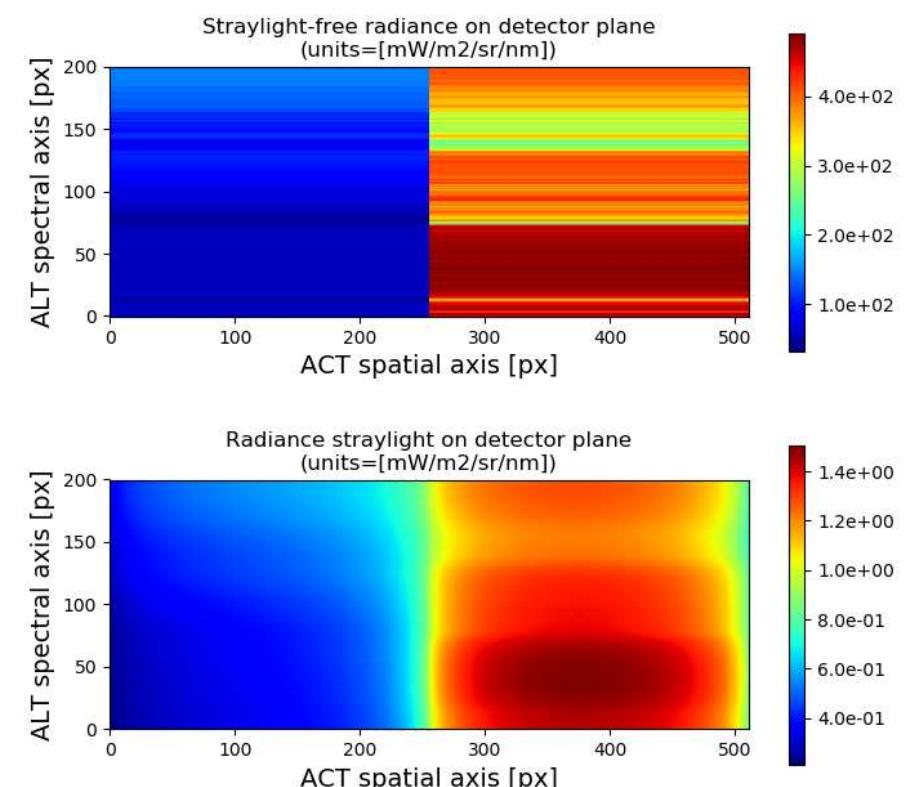 Stray-light plots for the spectrometer part of a