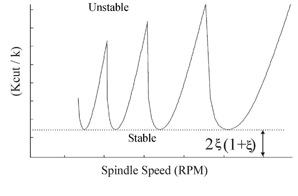 A typical stability lobe diagram