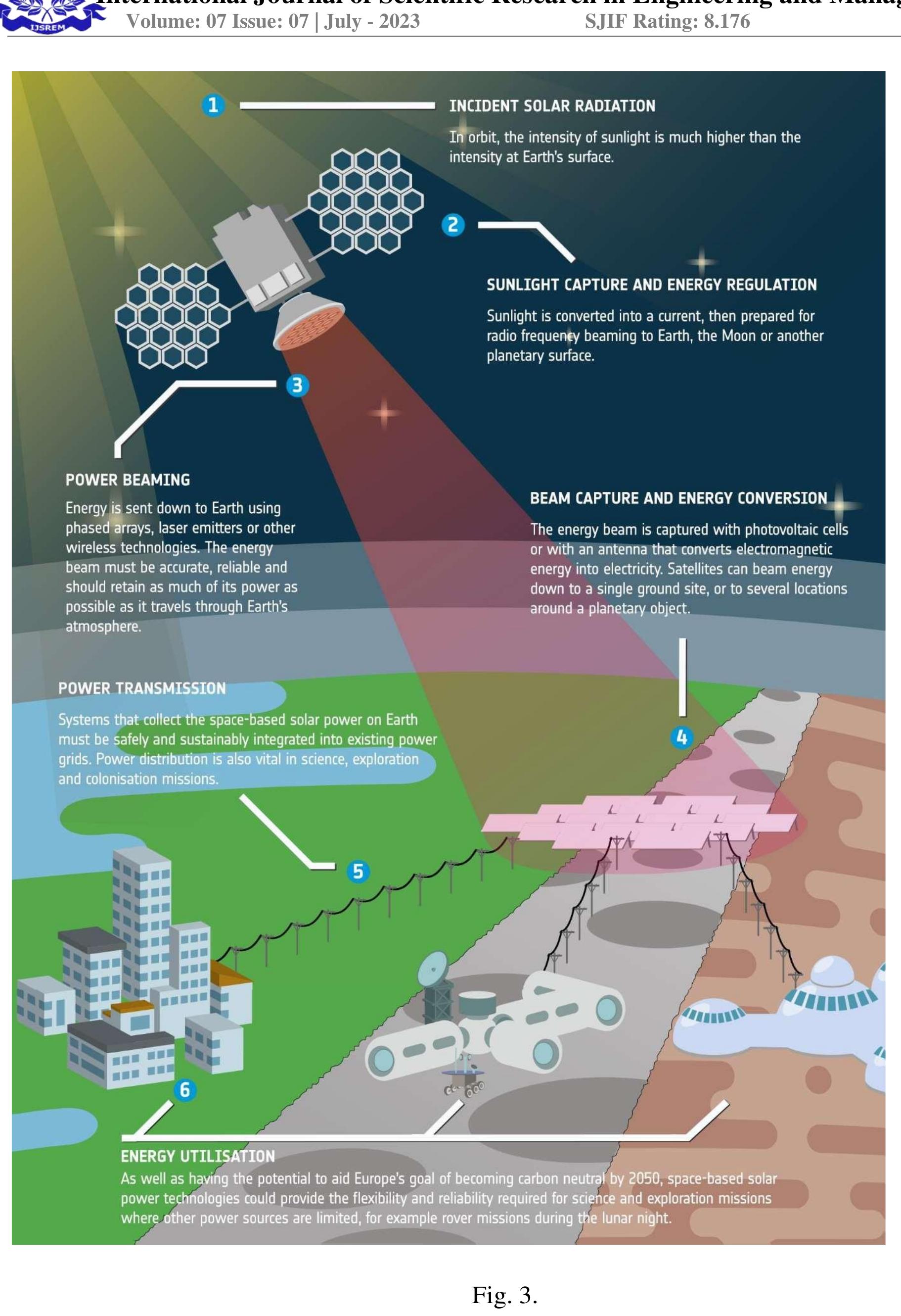 Working of the solar based solar power extraction,