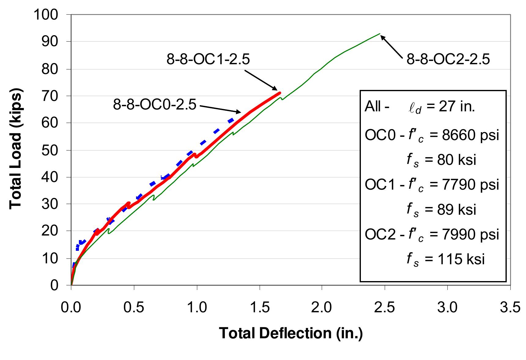 Figure 37 - from Bond Behavior of Grade 100 ASTM A 1035