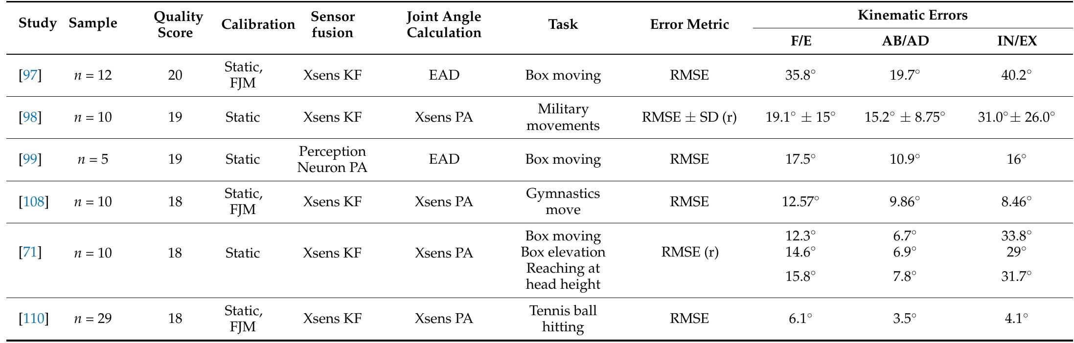 In/ex, internal/external rotation; ead, euler angle