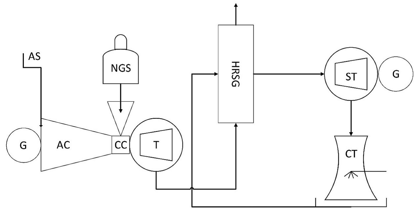 Ac: air compressor, as: air supply, cc: combustion chamber,
