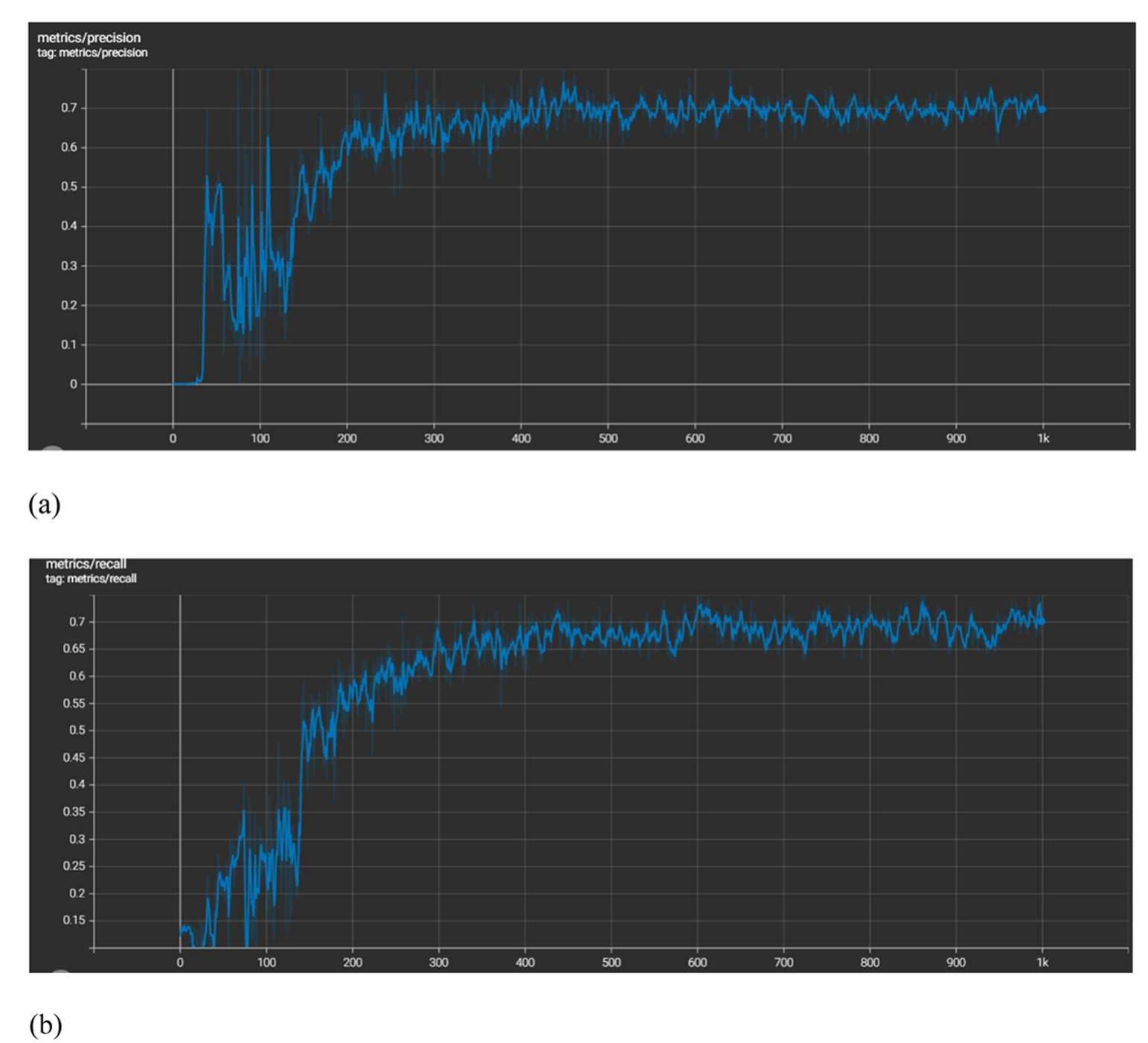 Figure 18 - Performance evaluation of YOLO v5 model for