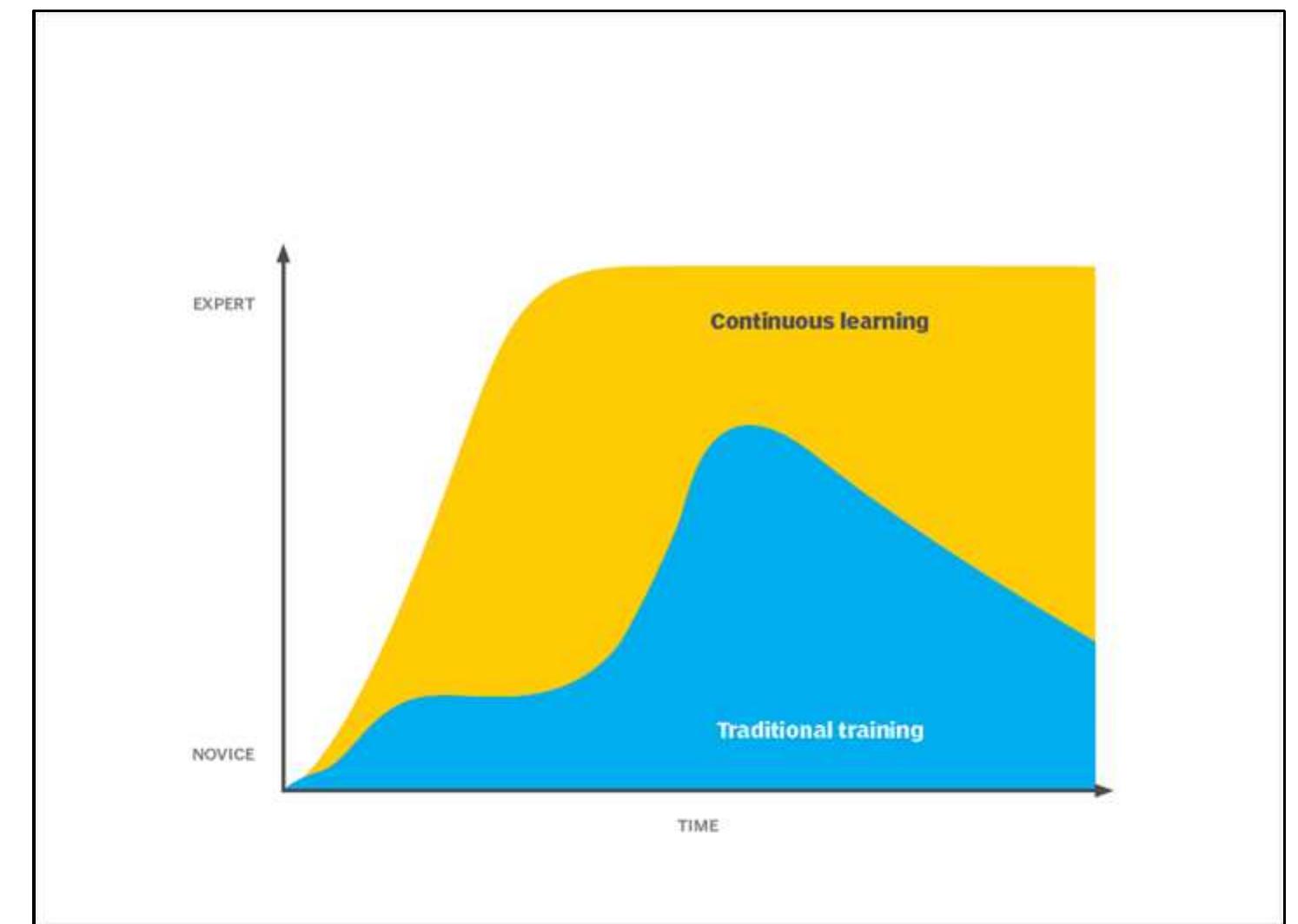 Continuous learning model (source: techtarget network) ee