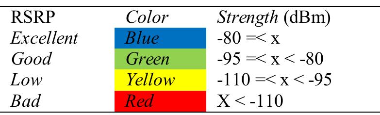 Range score of rsrp (dbm) rsrp is the lte power signal