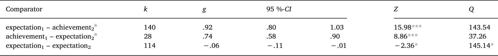 Differences between mean-levels of expectations and actual