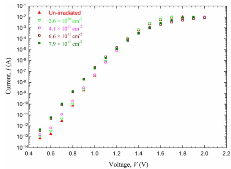 Forward [-v characteristics of 4h-sic sbd before and after