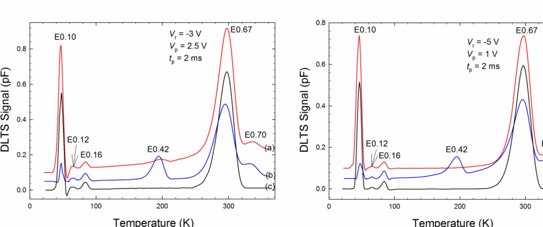 Conventional dlts spectra of (a) w/4h-sic deposited by ebd,