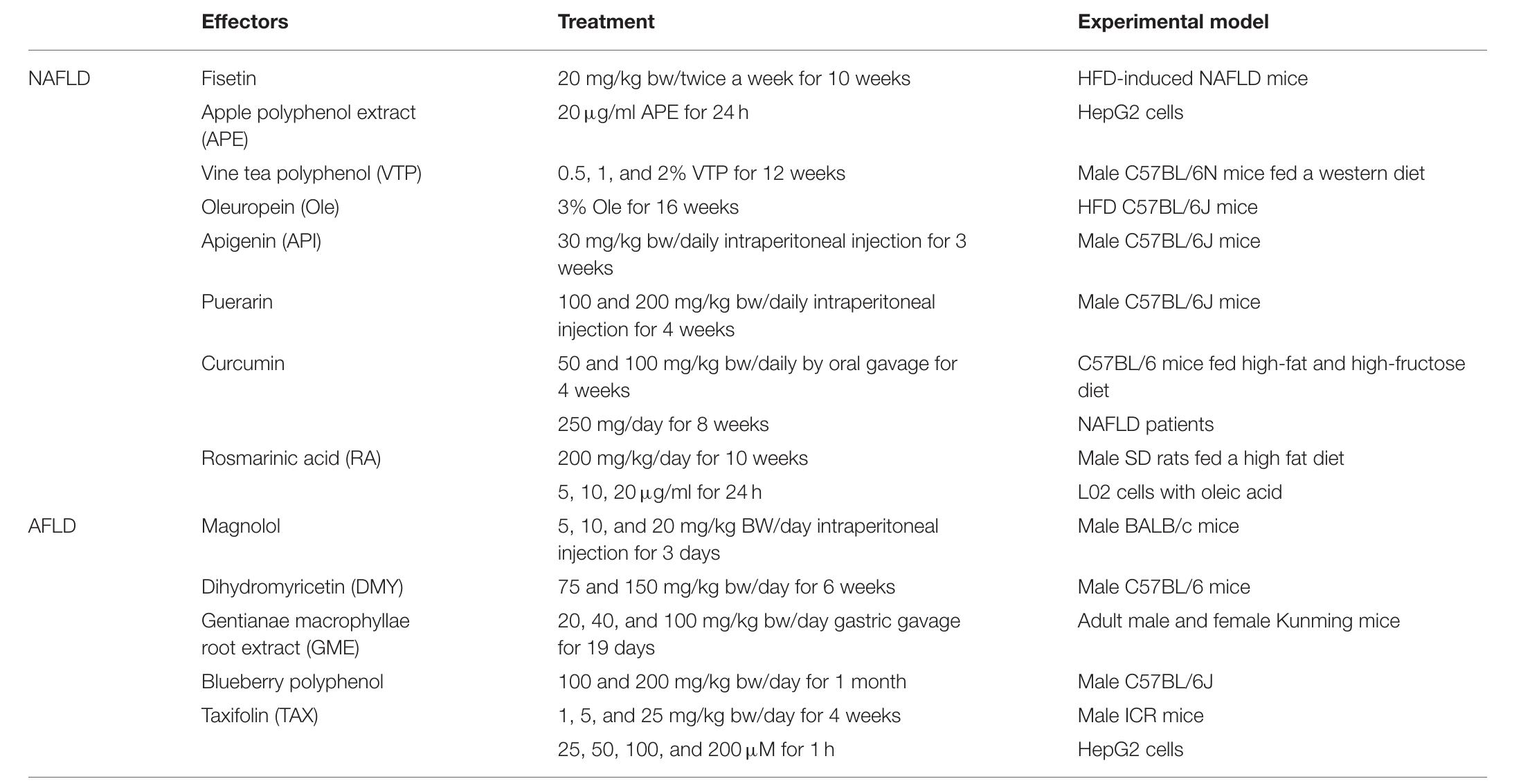 | potential effectors shown to protect the liver from nafld
