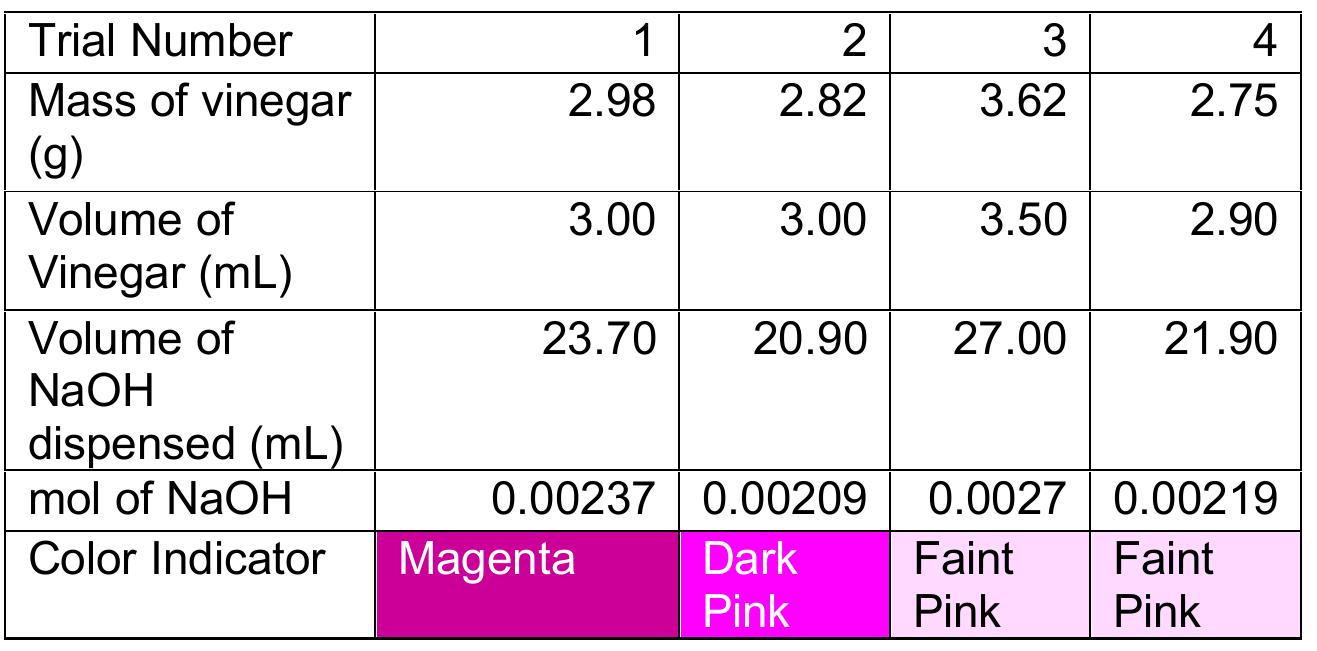 Measured values of the titration experiment