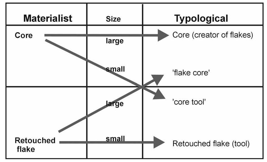 Mowever in the typological system the order of scars 1s