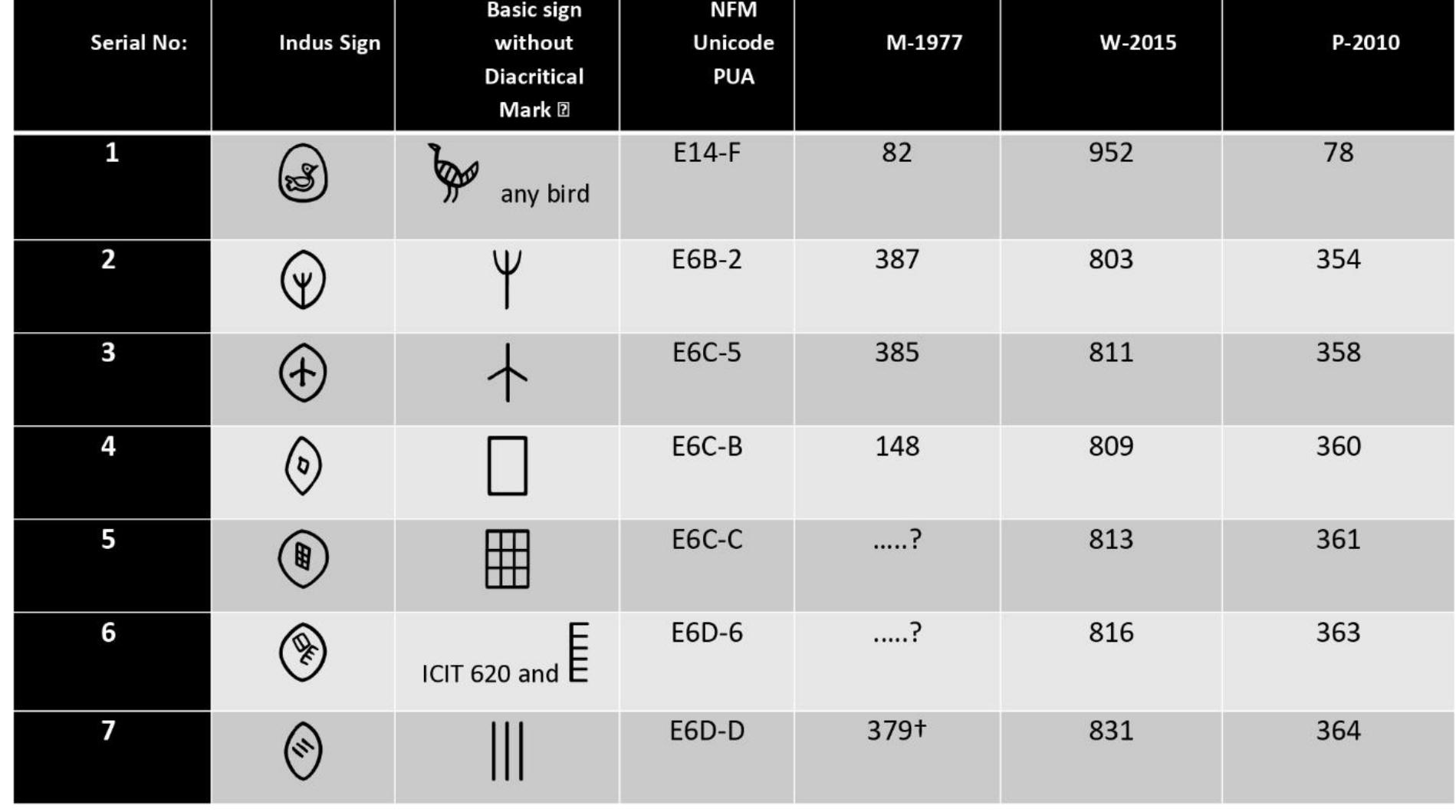 Table 5 - THE DECIPHERING MELODY: VOWELS, SEMI-VOWELS, AND
