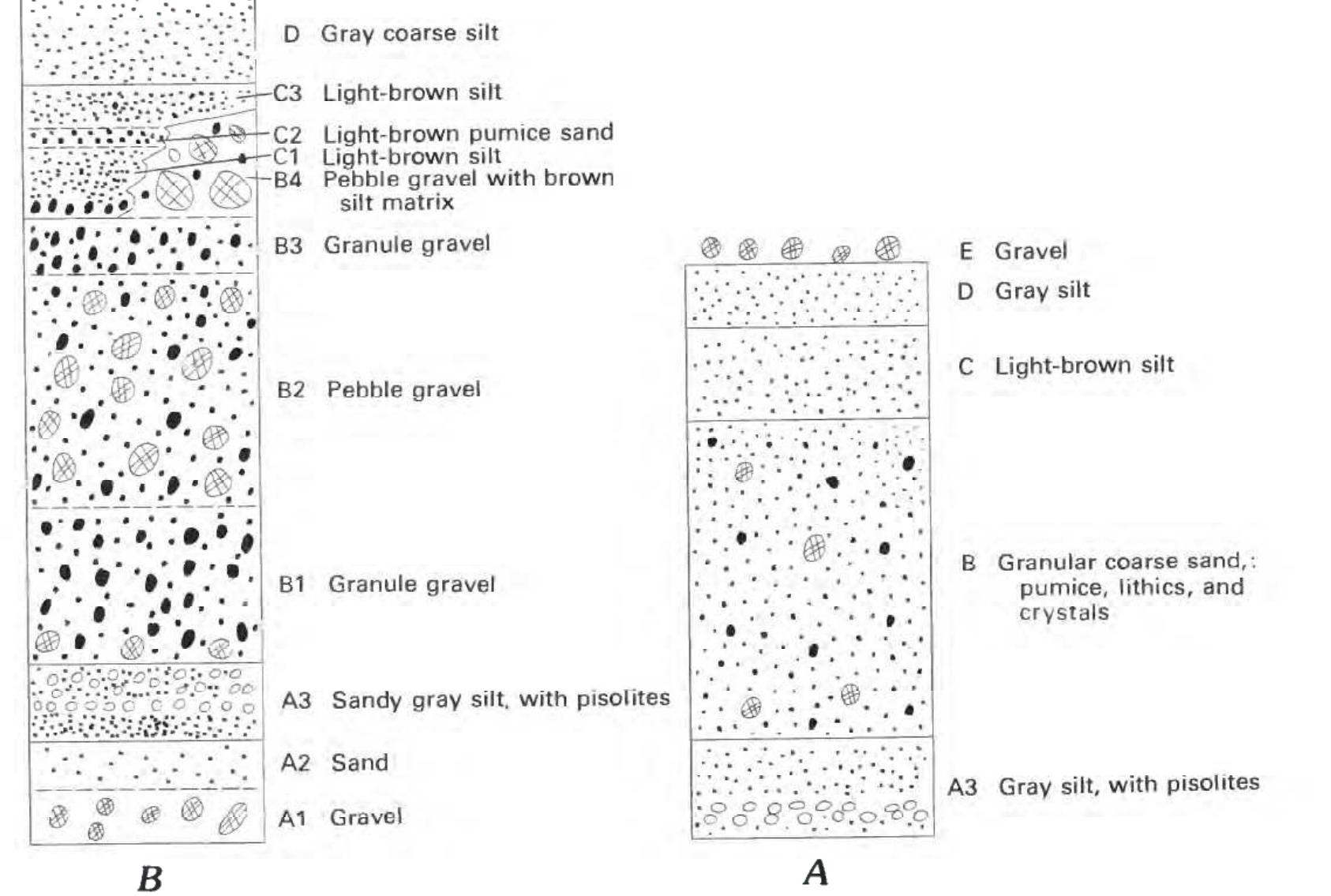 —schematic stratigraphic columns of air-fall deposits from