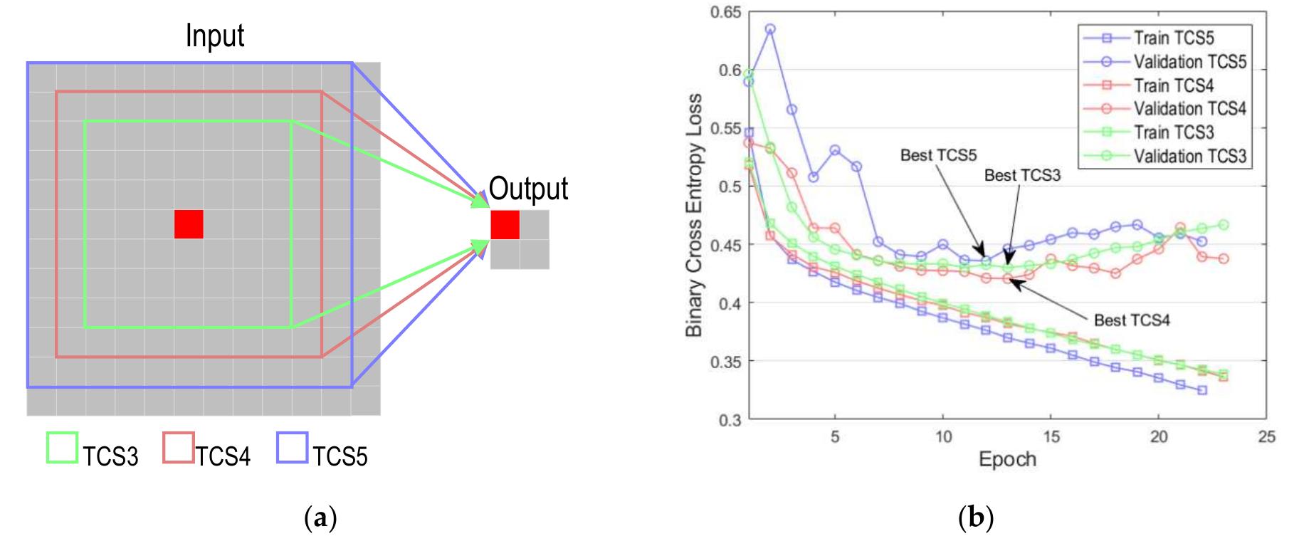 (a) the input and output sketch map of different total (a) the input and output sketch map of different total