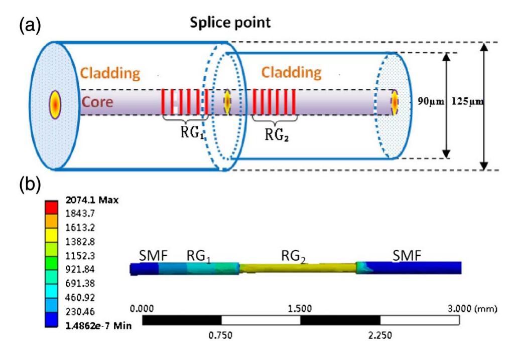 (a) diagram of the proposed sensor structure based on a pair
