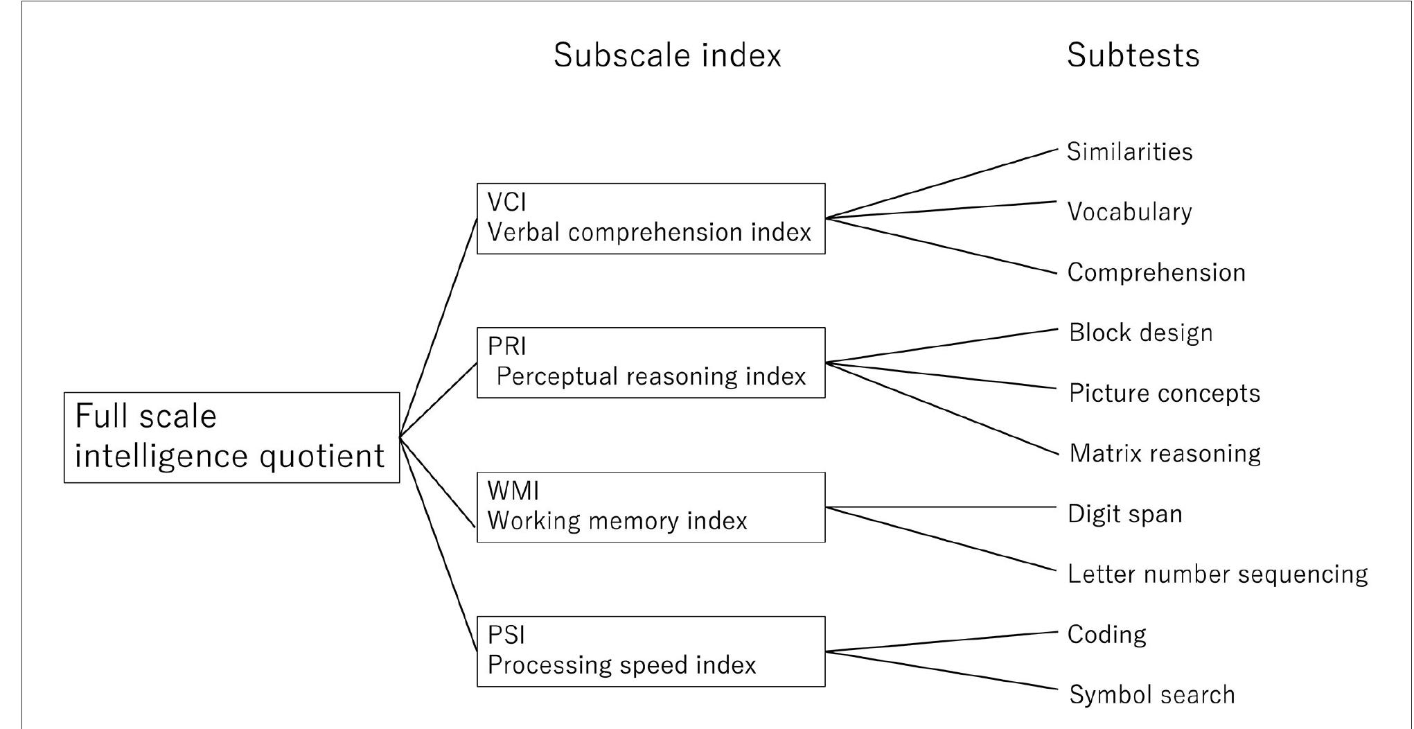 Composition of wisc-iv. the full-test intelligence quotient
