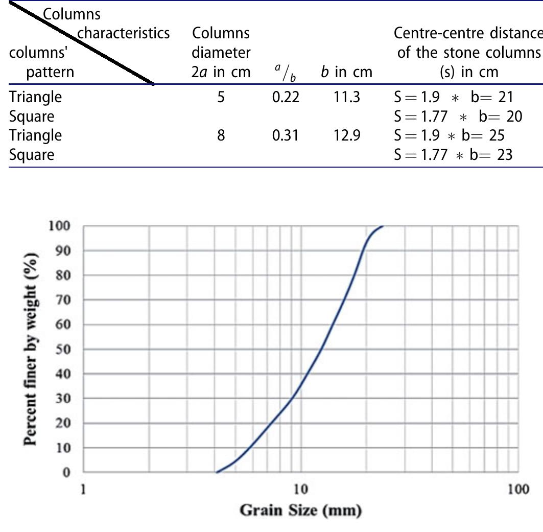 Grading curve for gravel used to model stone columns. table