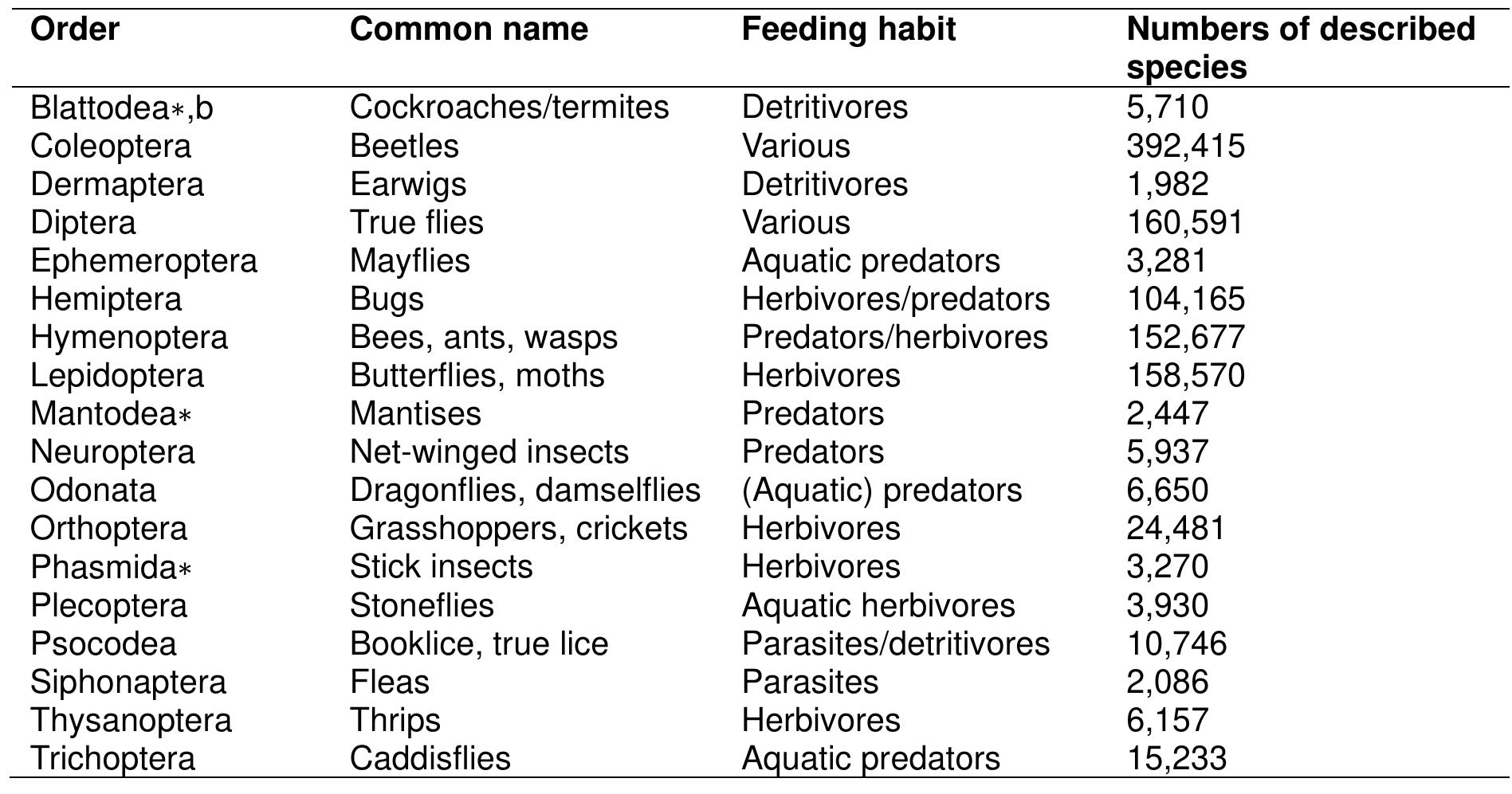 (PDF) The Role of Insects in Ecosystems, an in-depth Review of ...