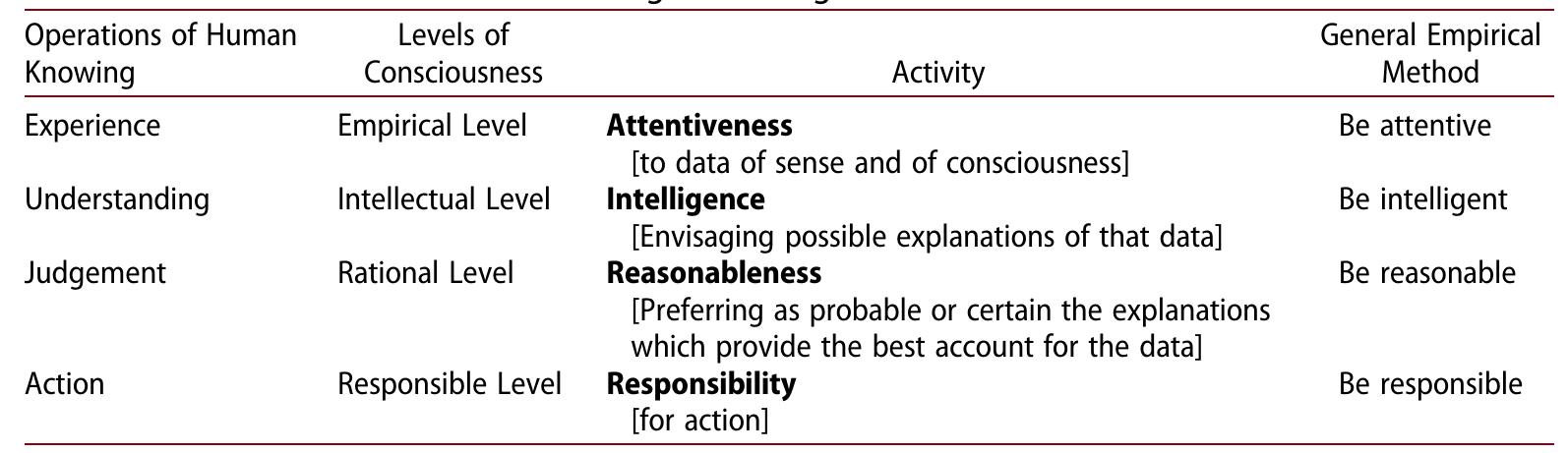 The structure of human knowing and doing.