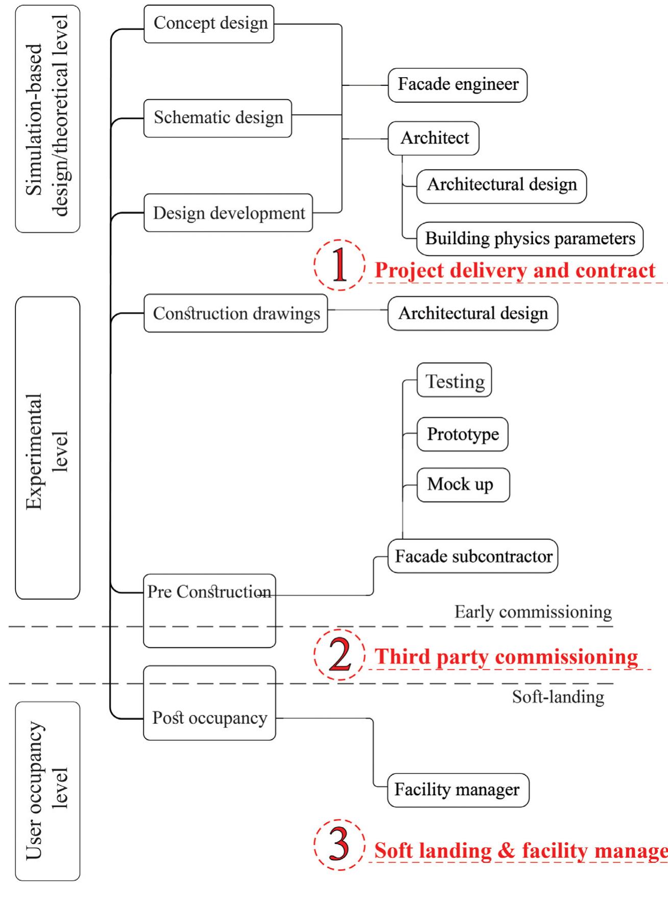 Adaptive facade delivery process map and key problems.