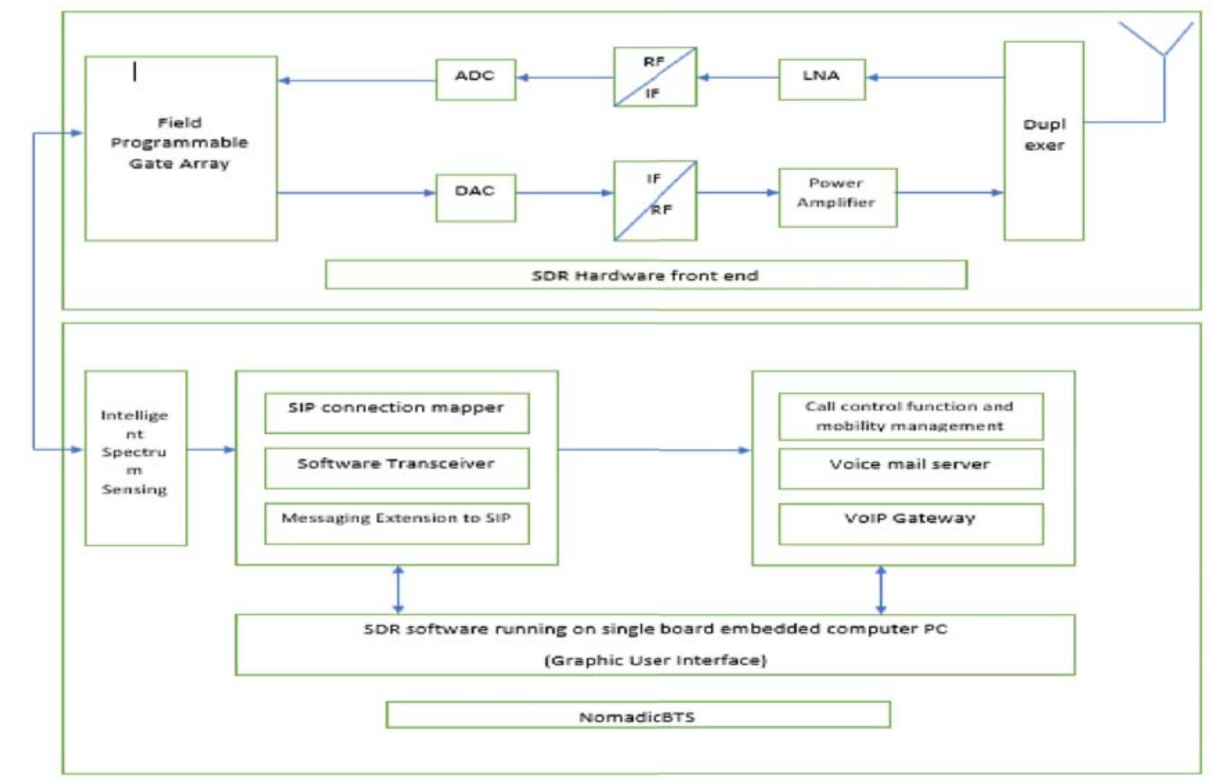 Block diagram of nomadicbts architecture with spectrum
