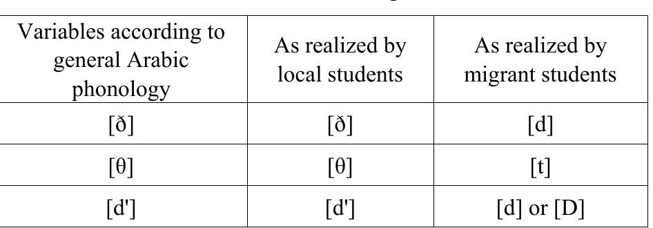 Table 2 - from Speech and Language Community