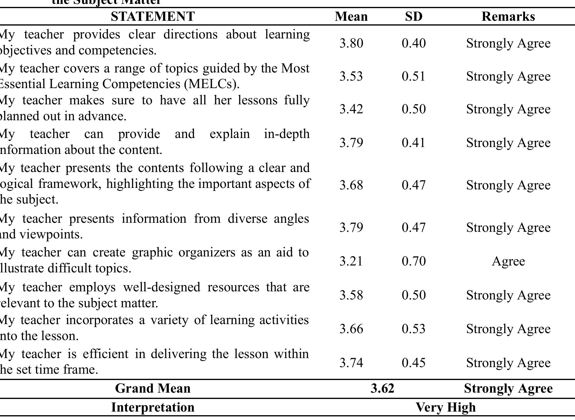 Presents the level of differentiated instructional strategy